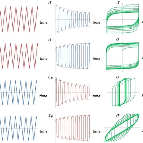 Pdf Phenomenological Modelling Of Cyclic Plasticity