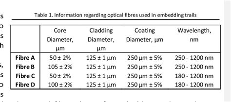 Table From Customisable D Printed Microfluidics For Integrated Analysis And Optimisation