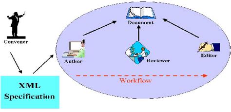 figure 1 from implementing distributed workflow systems from xml