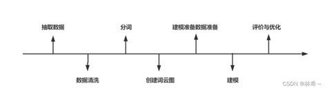 Nlp作业02：课程设计报告基于文本内容的垃圾短信识别技术的意义 Csdn博客