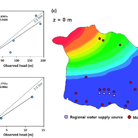Calibration Results Of The Groundwater Flow Model 1 1 Plots Of The Download Scientific Diagram