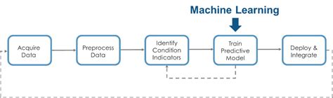 What Is Predictive Maintenance MATLAB Simulink