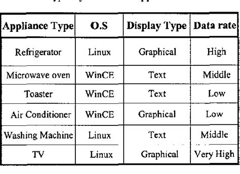 Table 2 From Design And Implementation Of Home Network Systems Using