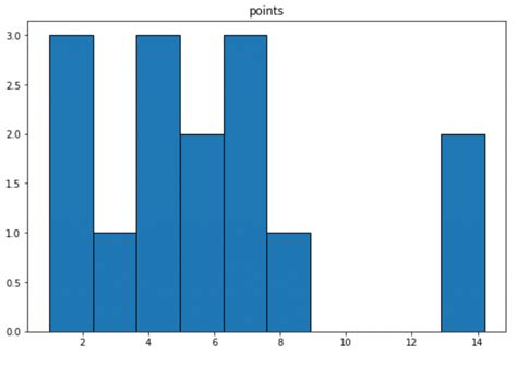 How To Perform Univariate Analysis In Python With Examples
