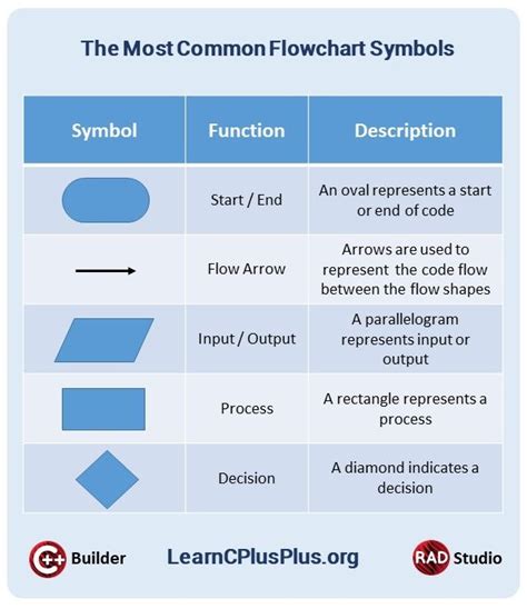 What Is A Flowchart In C Programming And C