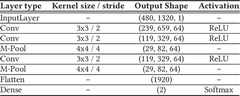 Table 3 From Detection Of Advanced Web Bots By Combining Web Logs With