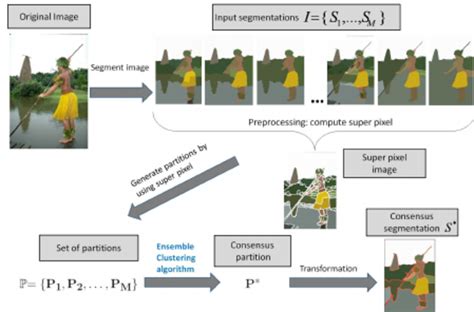 Processing Pipeline Cluster Ensemble P Is Computed By Using Super