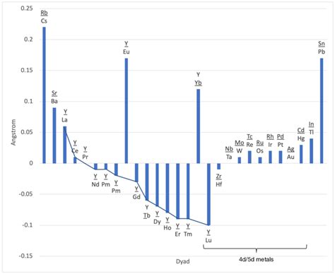 Differences In Metallic Radii Of Period 5 And 6 Elements For Groups 1 Download Scientific