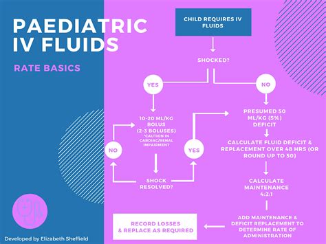 Iv Fluid Administration Paediatric And Neonatal