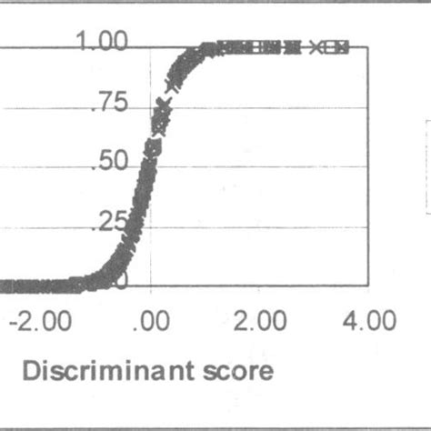 Classification Of The Unbalanced Data Set The Classification Of The