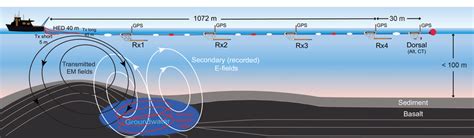 The Surface Towed Controlled Source Electromagnetic Csem System Used Download Scientific