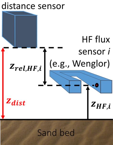 Illustration Of Variables Describing The Geometry Of HF Flux Sensor Download Scientific Diagram