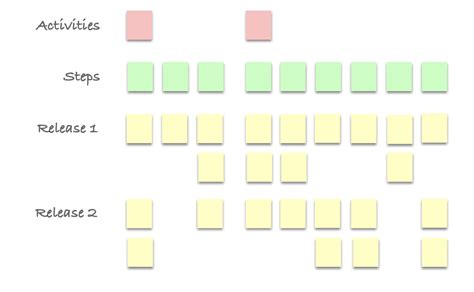 User Story Mapping Exercise How It Works And Instructions