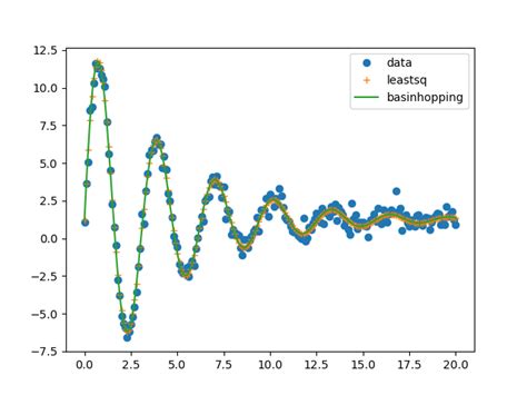Fit Comparing Leastsq And Basin Hopping Or Other Methods — Non Linear