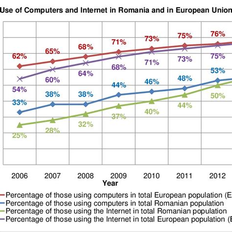 The Use Of Personal Computers Source The Statistical Data Were Taken Download Scientific