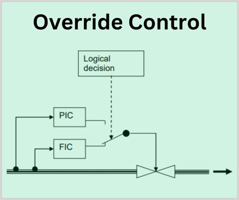 What Is Override Control Need And Applications