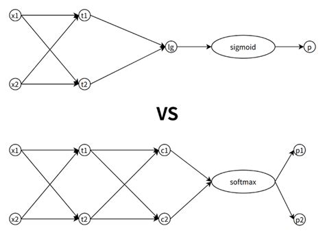 二分类用sigmoid和softmax的区别 知乎