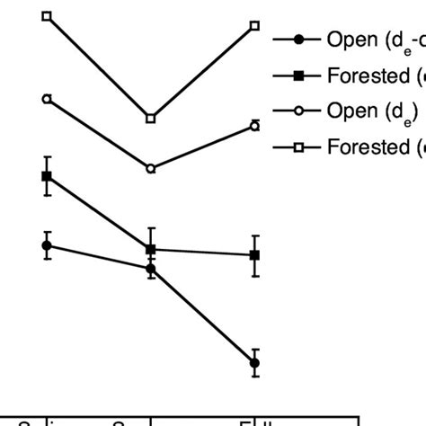Weighted Least Square Mean Weighted By Sample Size And Corrected For
