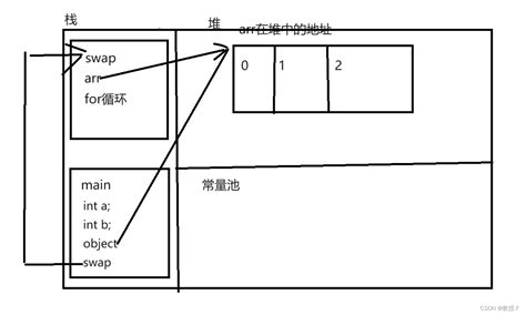 Java传参机制（基本数据类型 Vs 引用类型） Csdn博客