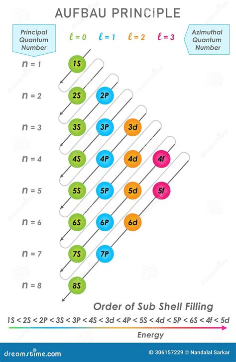 Aufbau Principle Electrons Fill Orbitals From Lower To Higher Energy Levels In A Atom Stock