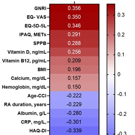 Correlation Analysis A Linear Correlation Analysis Between Mna And