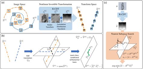 System Diagram Outlining The Proposed Radon Cumulative Distribution