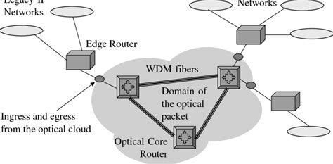 Schematic Of The Optical Backbone Architecture Download Scientific