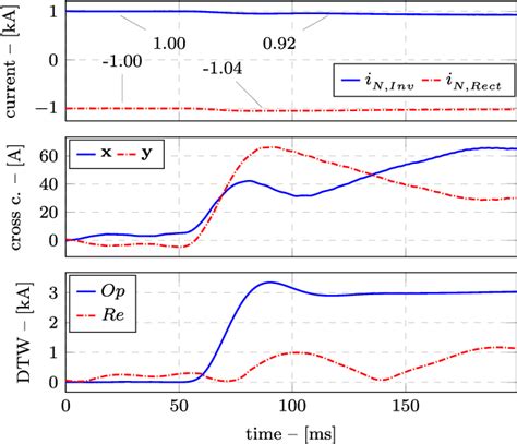 Figure 11 From Dynamic Time Warping Based Pilot Protection Algorithm