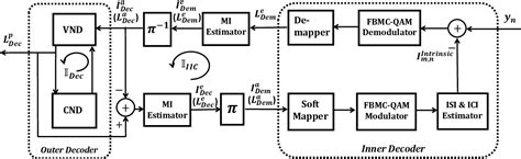 Figure 4 From Design And Convergence Analysis Of An Iic Based Bicm Id Receiver For Fbmc Qam