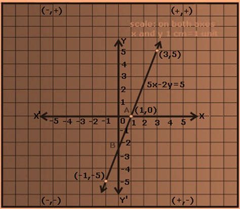 Class Linear Equation In Two Variables Basics Problems And Solved Examples Math Square