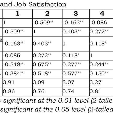 Mean Standard Deviation And Pearson Correlation Between Download Scientific Diagram