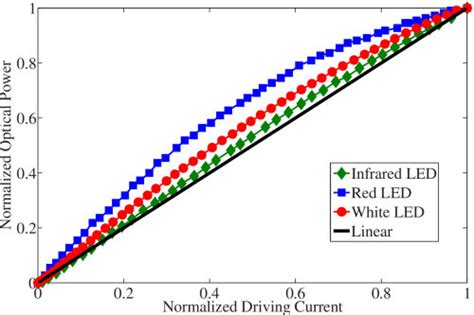 Normalized Practical And Linear Static Transfer Functions Download Scientific Diagram