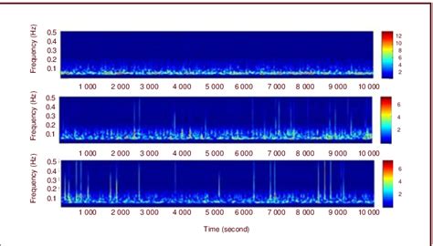 The Normalized Wavelet Spectrum Of The Dominant Neural Signals Download Scientific Diagram