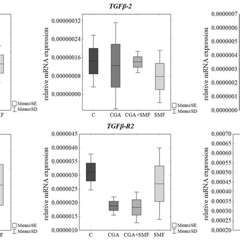 Relative Mrna Expression Of Tgfβ Isoforms And Their Receptors In Cells