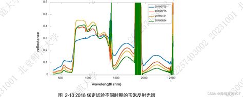 PROSAIL反演LAI prosail模型在python中实现lai的反演 CSDN博客