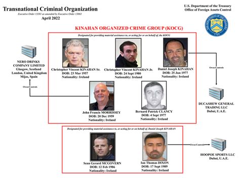 I2 Chart Features In Us Department Of The Treasury Sanctions Announcement
