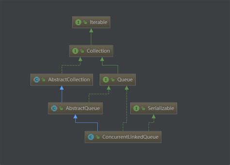 Jdk Source Code Concurrentlinkedqueue
