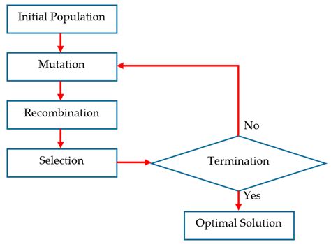 Why You Should Be Using Differential Evolution For Your Optimization Problems By Devansh