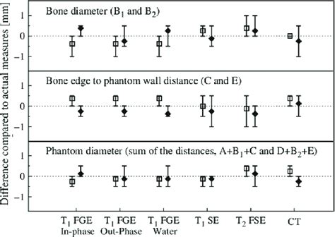 Differences Between The Actual Physical Measurements And The Measured