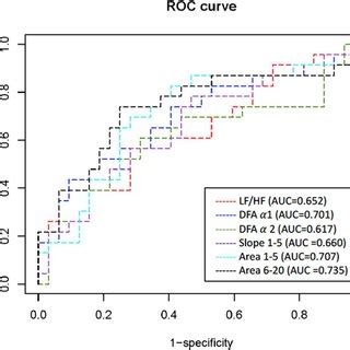 Analysis Of The Power Of Linear And Non Linear Parameters To Download Scientific Diagram