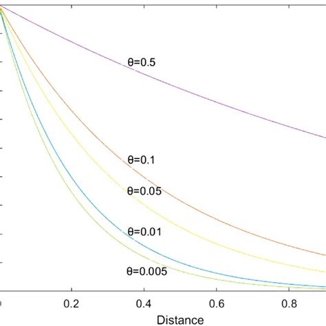 The Curves Of Similarity Measure With Different Values Of Download Scientific Diagram