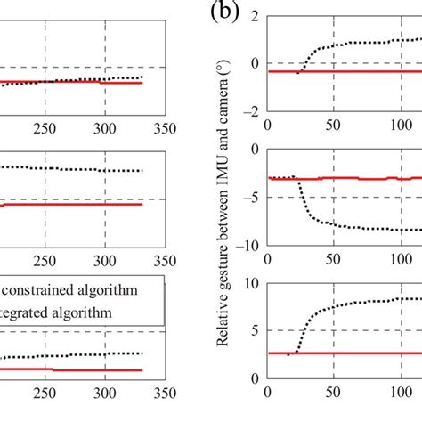 Initial Alignment Estimation Results Of Relative Position Between Ins