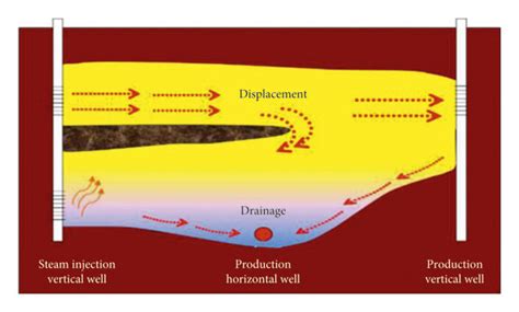 innovation of the sagd well pattern form download scientific diagram