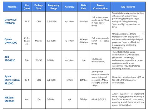 5 Best UWB Chipset Providers Compared HardwareBee