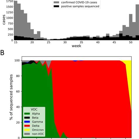 Circulating Sars Cov 2 Variants Of Concern Voc In Uppsala County Download Scientific Diagram