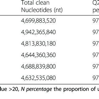 Summary Of Sequencing Data Generated Download Table