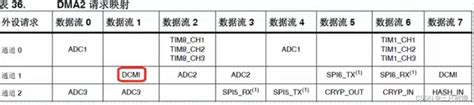 Stm32——dcmi接口与ov2640原理与配置stm32 Dcmi Csdn博客 Stm32——dcmi接口与ov2640原理与配置stm32 Dcmi Csdn博客