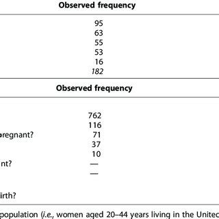 Functional Limitation And Reproductive Health Variables Download Scientific Diagram