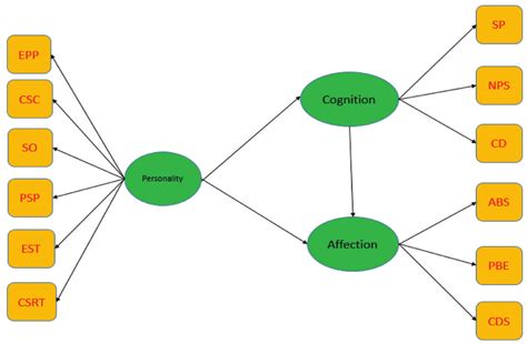 Conceptual Framework Source Prepared By Author Notes EPP Expressive Download Scientific