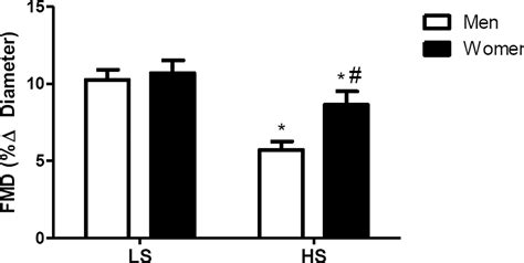 Figure From Salt Loading Has A More Deleterious Effect On Flow Mediated Dilation In Salt